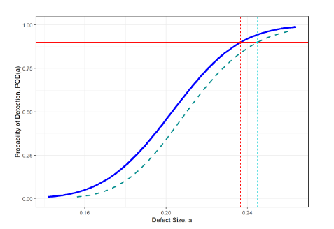 Nondestructive Evaluation Nde Engineering : Probability Of Detection