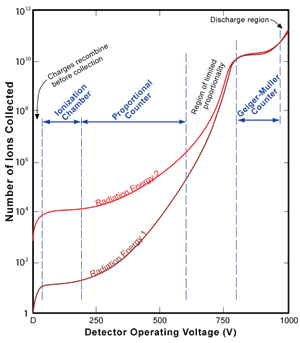 Nondestructive Evaluation NDE Engineering : Radiation Safety