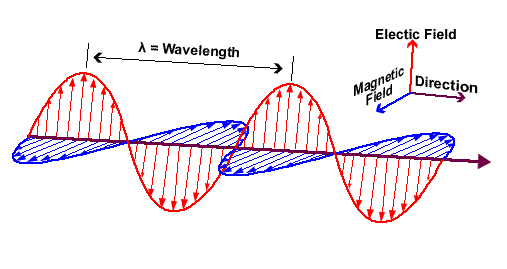 Radio Waves Diagram