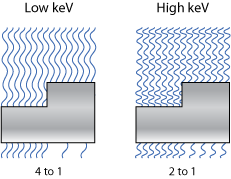 Nondestructive Evaluation Techniques : Radiography