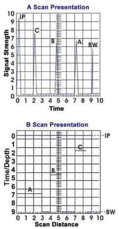 Nondestructive Evaluation Techniques : Ultrasound