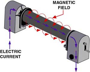 Nondestructive Evaluation Physics : Magnetism