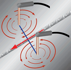 Nondestructive Evaluation Physics : Magnetism