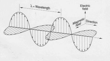 Nondestructive Evaluation Physics : Waves