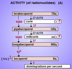 Nondestructive Evaluation Physics : X-Ray